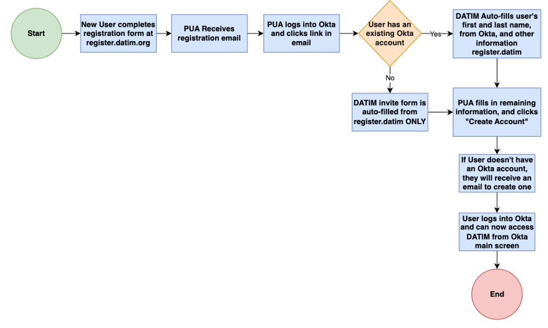 DATIM Primary User Administrator (PUA) Guide – DATIM